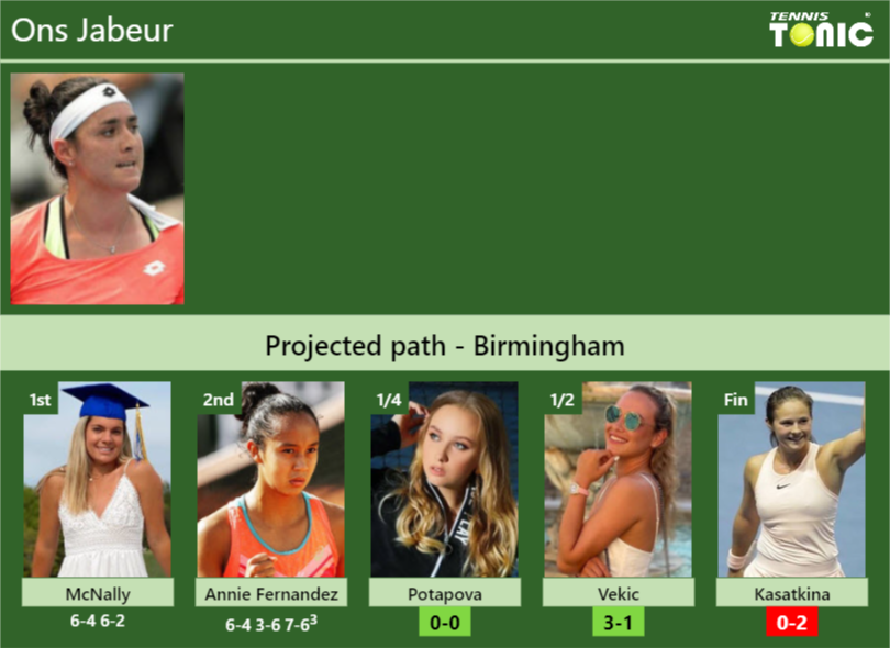 [UPDATED QF]. Prediction, H2H of Ons Jabeur's draw vs Potapova, Vekic, Kasatkina to win ...