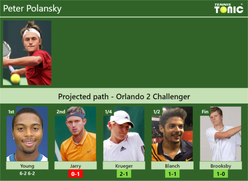 [UPDATED R2]. Prediction, H2H of Peter Polansky's draw vs Jarry, Krueger, Blanch, Brooksby to ...
