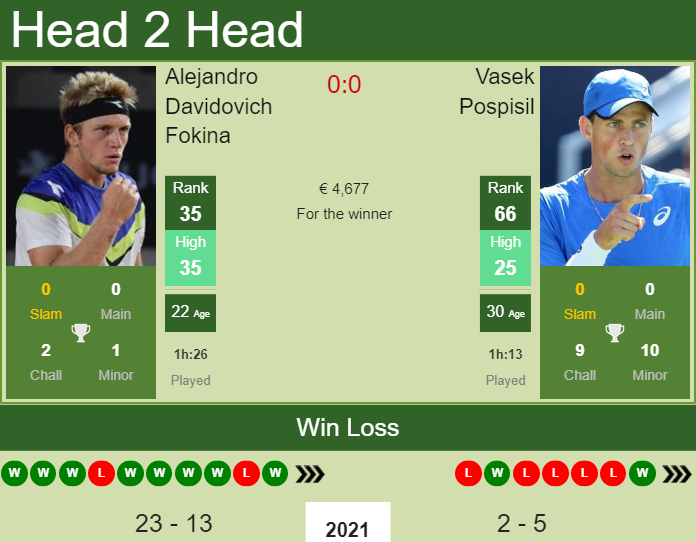 H2H, PREDICTION Alejandro Davidovich Fokina vs Vasek Pospisil | Eastbourne odds, preview, pick ...