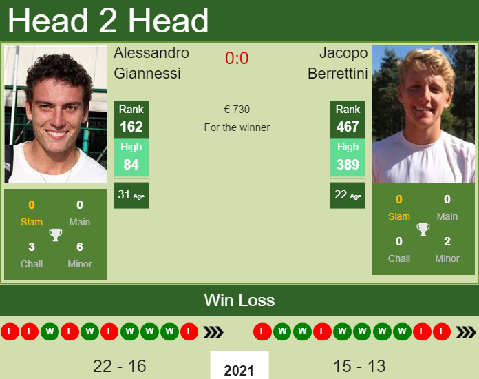 H2H, PREDICTION Alessandro Giannessi vs Jacopo Berrettini | Forli Challenger odds, preview, pick ...