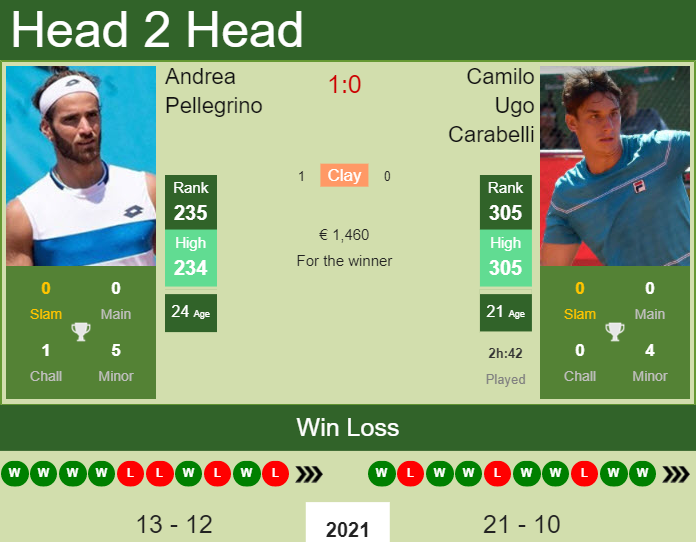 H2H, PREDICTION Andrea Pellegrino vs Camilo Ugo Carabelli | Lyon Challenger odds, preview, pick ...