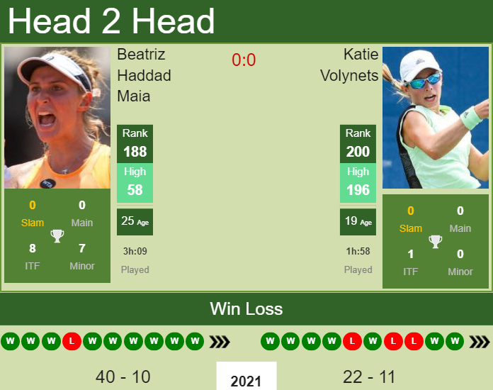 H2H, PREDICTION Beatriz Haddad Maia vs Katie Volynets | Wimbledon odds, preview, pick - Tennis ...