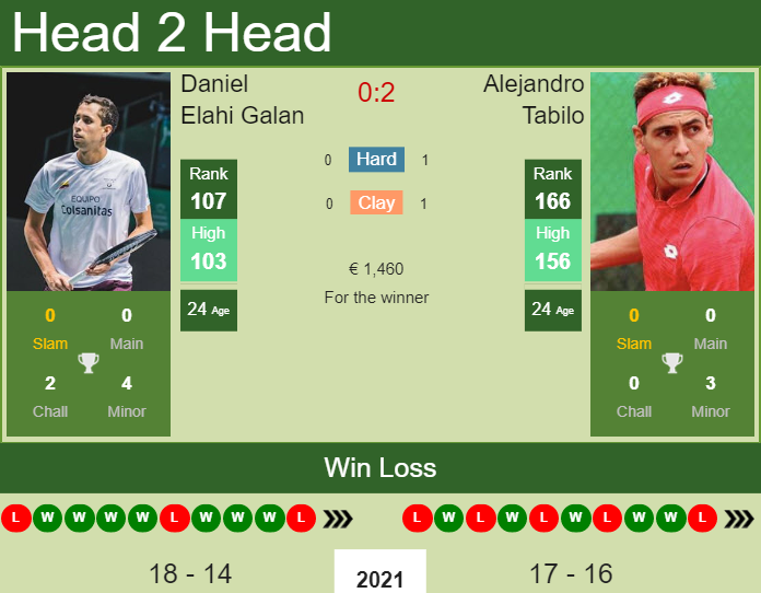 H2H, PREDICTION Daniel Elahi Galan vs Alejandro Tabilo | Lyon Challenger odds, preview, pick ...