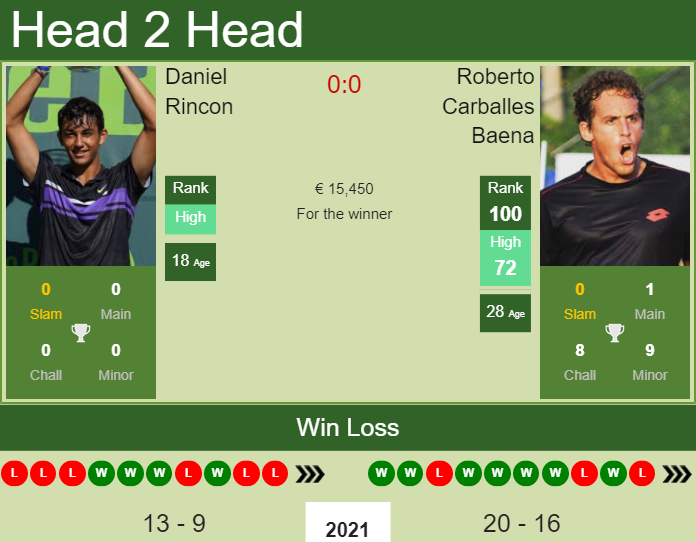 H2H, PREDICTION Daniel Rincon vs Roberto Carballes Baena | Mallorca odds, preview, pick - Tennis ...