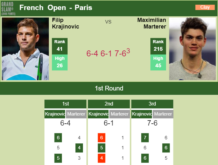 Krajinovic conquers Marterer in the 1st round - FRENCH OPEN RESULTS - Tennis Tonic - News ...