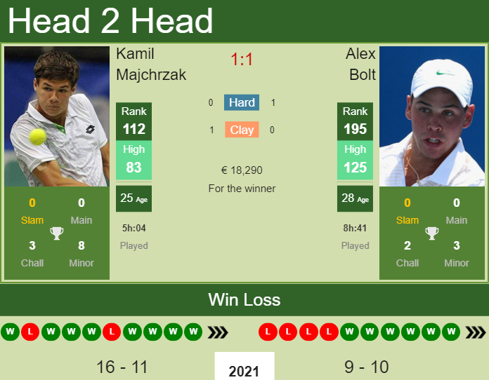 H2H, PREDICTION Kamil Majchrzak vs Alex Bolt | Nottingham 2 Challenger odds, preview, pick ...