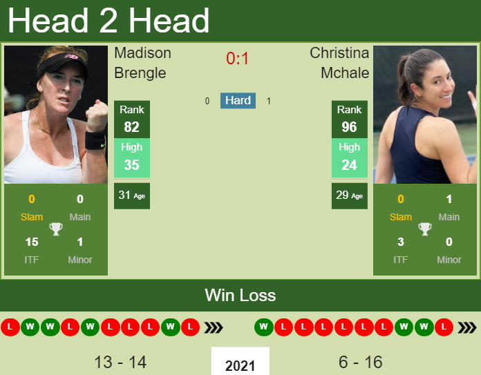 H2H, PREDICTION Madison Brengle vs Christina Mchale | Wimbledon odds, preview, pick - Tennis ...