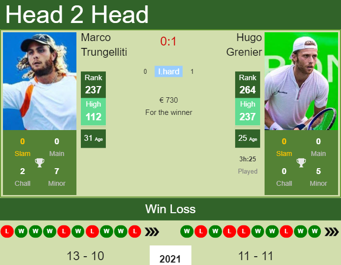 H2H, PREDICTION Marco Trungelliti vs Hugo Grenier | Biella 7 Challenger odds, preview, pick ...