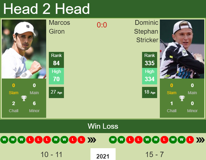 H2H, PREDICTION Marcos Giron vs Dominic Stephan Stricker | Halle odds ...