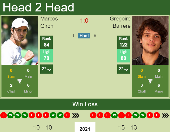 H2H, PREDICTION Marcos Giron vs Gregoire Barrere | Stuttgart odds ...