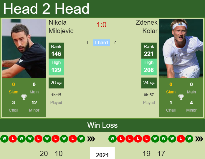 H2H, PREDICTION Nikola Milojevic vs Zdenek Kolar | Wimbledon odds, preview, pick - Tennis Tonic ...