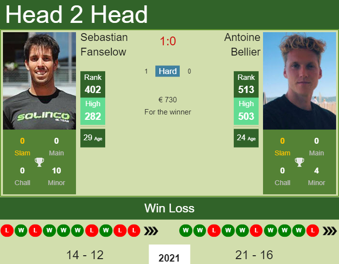 H2H, PREDICTION Sebastian Fanselow vs Antoine Bellier | Forli Challenger odds, preview, pick ...