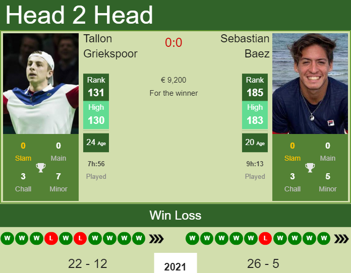 H2H, PREDICTION Tallon Griekspoor vs Sebastian Baez | Bratislava Challenger odds, preview, pick ...