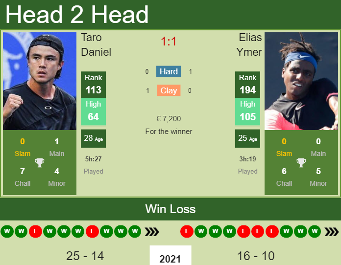H2H, PREDICTION Taro Daniel vs Elias Ymer | Lyon Challenger odds, preview, pick - Tennis Tonic ...