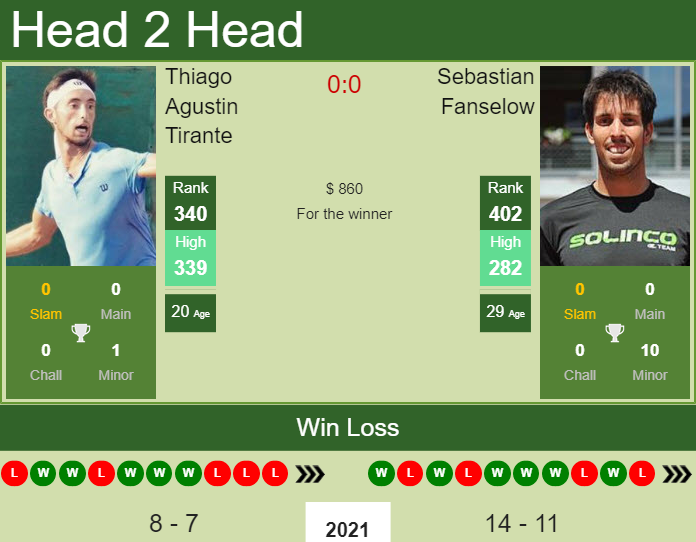 H2H, PREDICTION Thiago Agustin Tirante vs Sebastian Fanselow | Orlando 2 Challenger odds ...