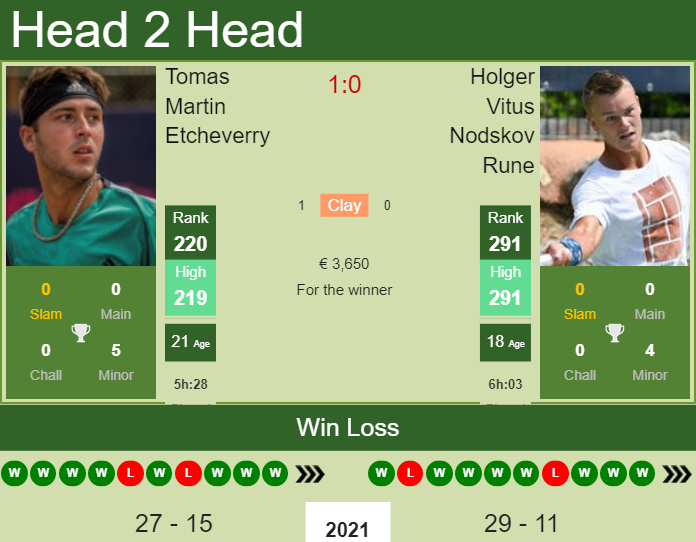 H2H, PREDICTION Tomas Martin Etcheverry vs Holger Vitus Nodskov Rune | Biella 7 Challenger odds ...