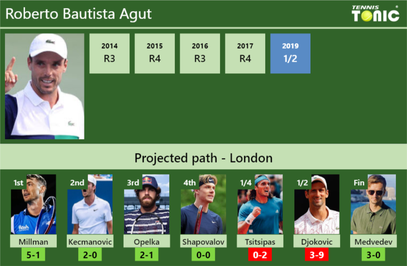 WIMBLEDON DRAW. Roberto Bautista Agut's prediction with Millman next. H2H and rankings - Tennis ...