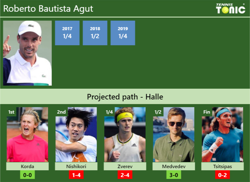 HALLE DRAW. Roberto Bautista Agut's prediction with Korda next. H2H and rankings - Tennis Tonic ...