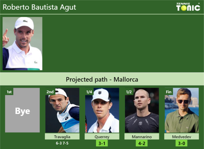 [UPDATED QF]. Prediction, H2H of Roberto Bautista Agut's draw vs Querrey, Mannarino, Medvedev to ...