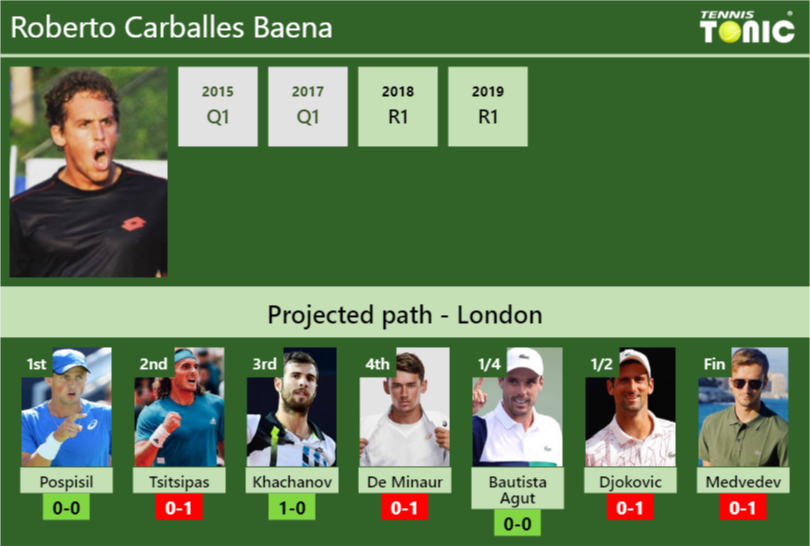 WIMBLEDON DRAW. Roberto Carballes Baena's prediction with Pospisil next. H2H and rankings ...