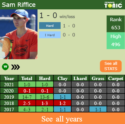 H2H, PREDICTION Roberto Cid Subervi vs Sam Riffice | Orlando 2 ...
