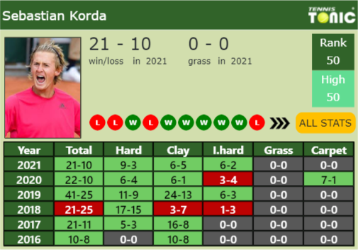 HALLE DRAW. Roberto Bautista Agut's prediction with Korda next. H2H and rankings - Tennis Tonic ...