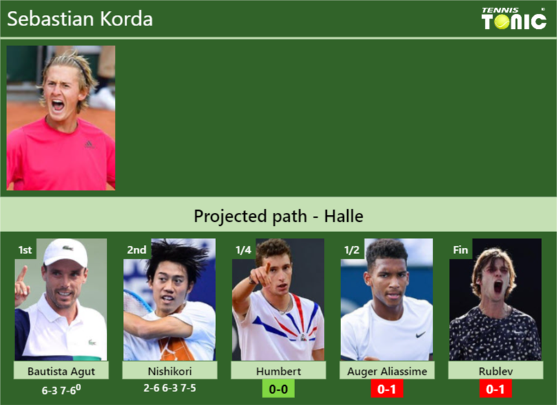 [UPDATED QF]. Prediction, H2H of Sebastian Korda's draw vs Humbert, Auger Aliassime, Rublev to ...
