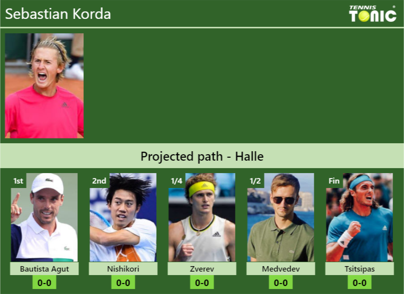 HALLE DRAW. Sebastian Korda's prediction with Bautista-Agut next. H2H and rankings - Tennis ...