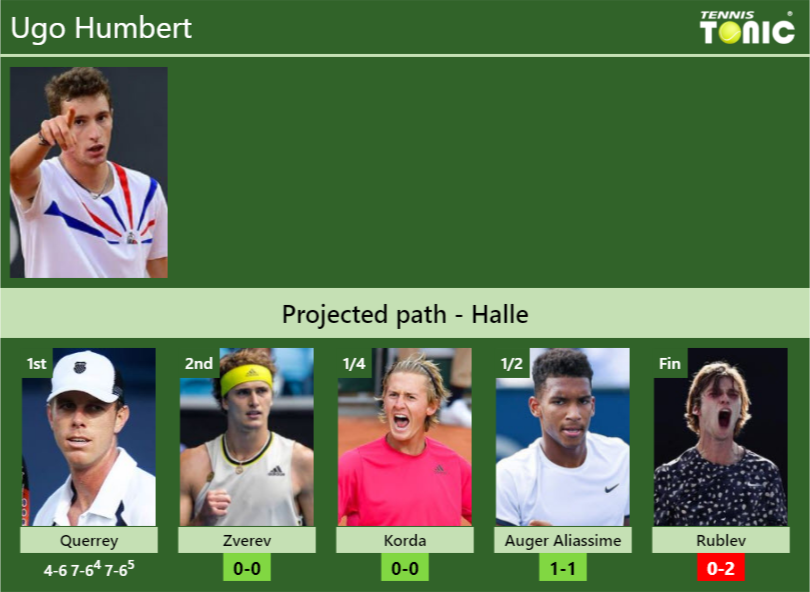 [UPDATED R2]. Prediction, H2H of Ugo Humbert's draw vs Zverev, Korda, Auger Aliassime, Rublev to ...