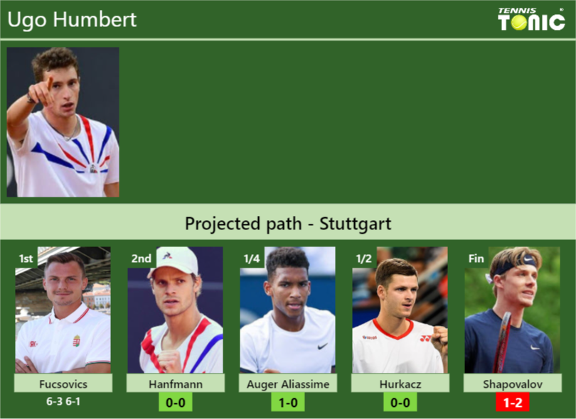 [UPDATED R2]. Prediction, H2H of Ugo Humbert's draw vs Hanfmann, Auger Aliassime, Hurkacz ...