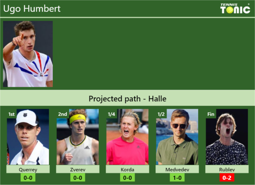 HALLE DRAW. Ugo Humbert's prediction with Querrey next. H2H and rankings - Tennis Tonic - News ...