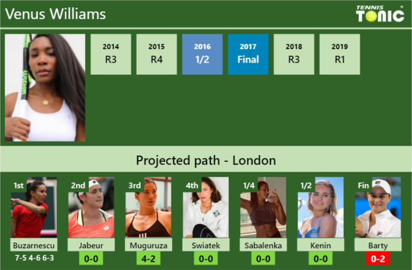 [UPDATED R2]. Prediction, H2H of Venus Williams's draw vs Jabeur, Muguruza, Swiatek, Sabalenka ...