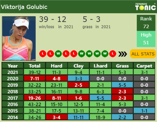 WIMBLEDON DRAW. Veronika Kudermetova's prediction with Golubic next. H2H and rankings - Tennis ...