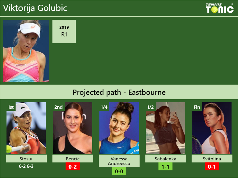 [UPDATED R2]. Prediction, H2H of Viktorija Golubic's draw vs Bencic, Vanessa Andreescu ...