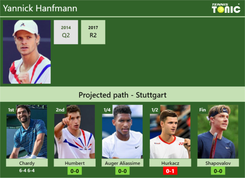 [UPDATED R2]. Prediction, H2H of Yannick Hanfmann's draw vs Humbert, Auger Aliassime, Hurkacz ...