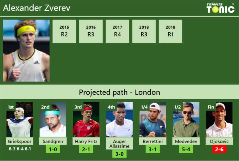 [UPDATED R2]. Prediction, H2H of Alexander Zverev's draw vs Sandgren, Harry Fritz, Auger ...