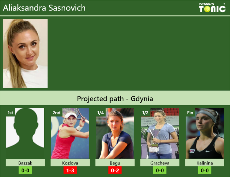 GDYNIA DRAW. Aliaksandra Sasnovich's prediction with Baszak next. H2H and rankings - Tennis ...