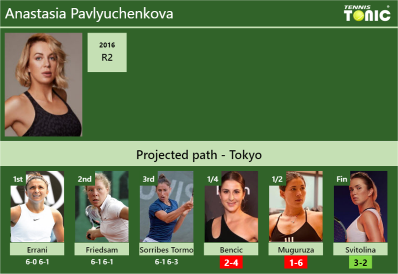 [UPDATED QF]. Prediction, H2H of Anastasia Pavlyuchenkova's draw vs Bencic, Muguruza, Svitolina ...