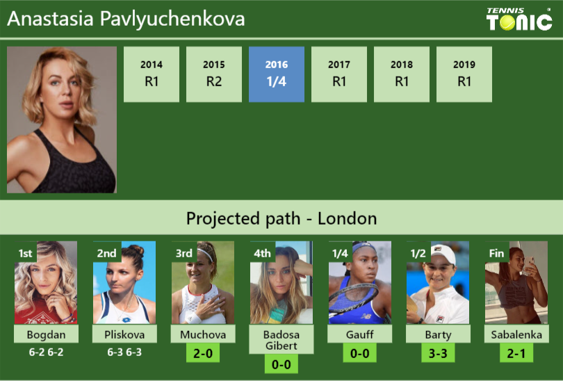 [UPDATED R3]. Prediction, H2H of Anastasia Pavlyuchenkova's draw vs Muchova, Badosa Gibert ...