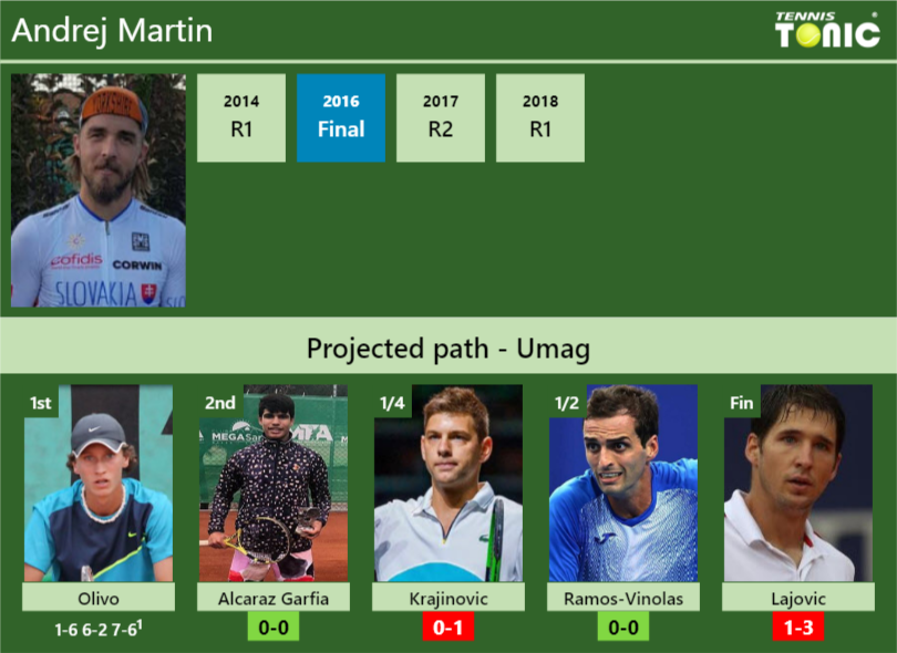 [UPDATED R2]. Prediction, H2H of Andrej Martin's draw vs Alcaraz Garfia ...