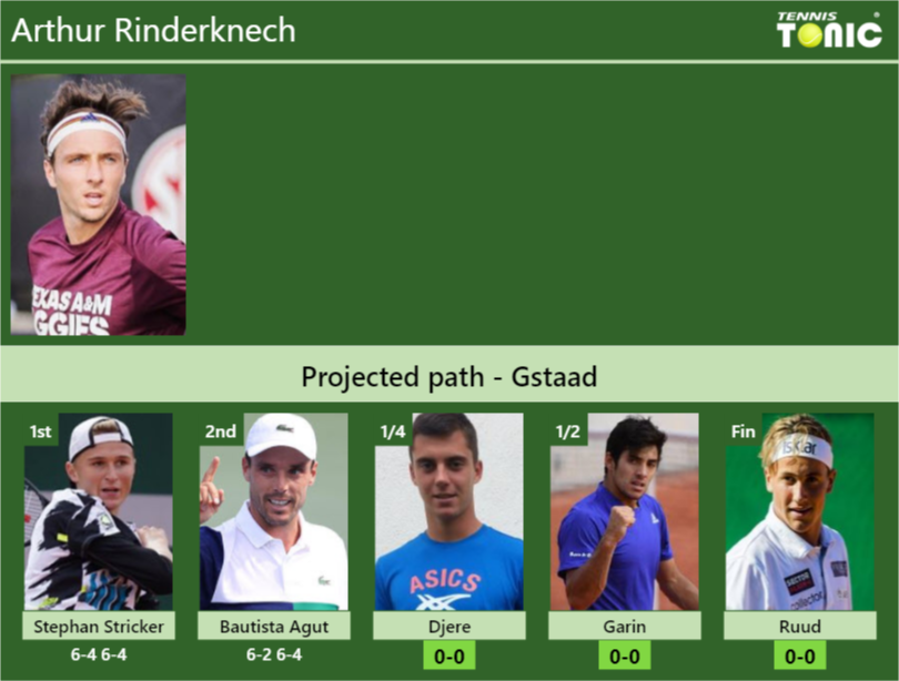 [UPDATED QF]. Prediction, H2H of Arthur Rinderknech's draw vs Djere, Garin, Ruud to win Gstaad ...