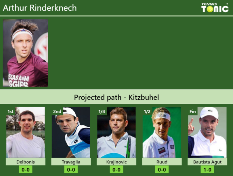 KITZBUHEL DRAW. Arthur Rinderknech's prediction with Delbonis next. H2H and rankings - Tennis ...