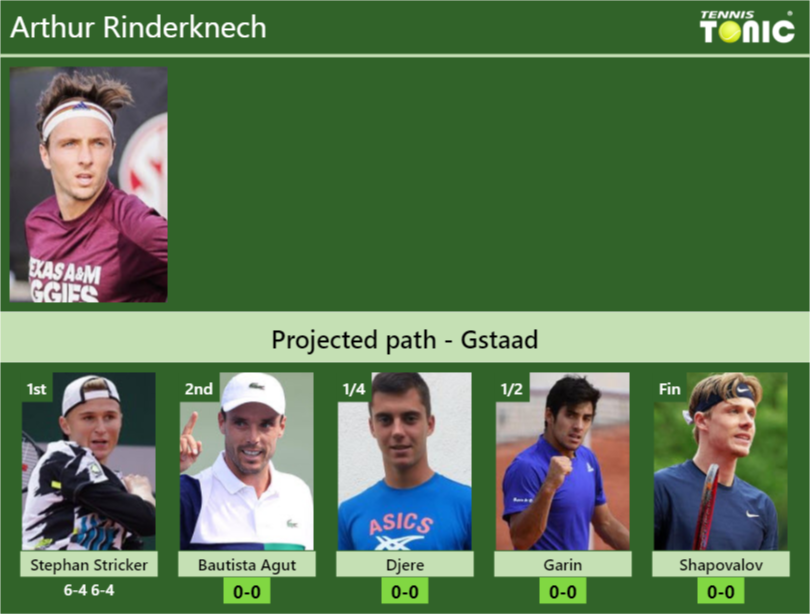 [UPDATED R2]. Prediction, H2H of Arthur Rinderknech's draw vs Bautista Agut, Djere, Garin ...