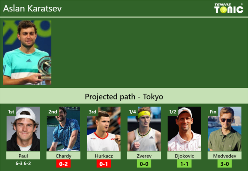 [UPDATED R2]. Prediction, H2H of Aslan Karatsev's draw vs Chardy, Hurkacz, Zverev, Djokovic ...