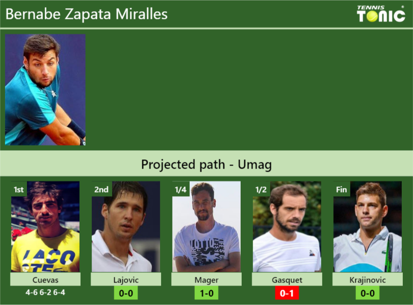 [UPDATED R2]. Prediction, H2H of Bernabe Zapata Miralles's draw vs Lajovic, Mager, Gasquet ...