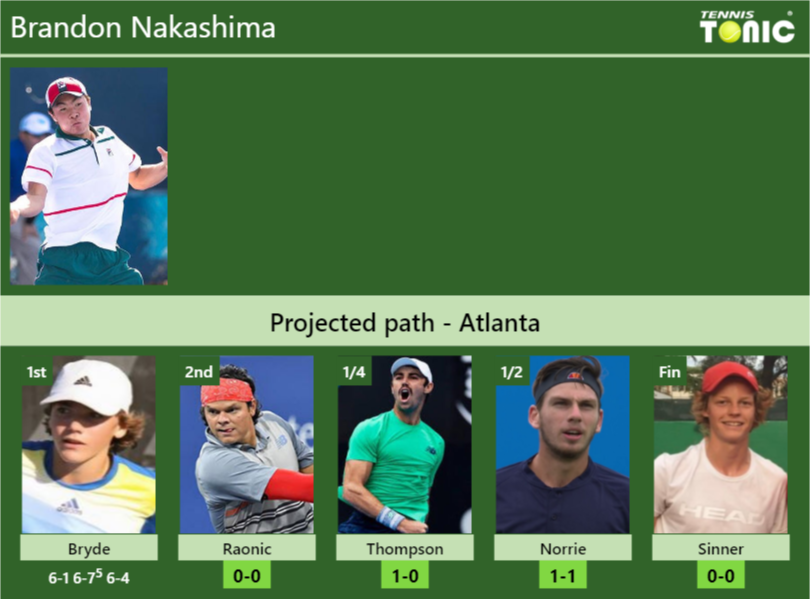 [UPDATED R2]. Prediction, H2H of Brandon Nakashima's draw vs Raonic, Thompson, Norrie, Sinner to ...