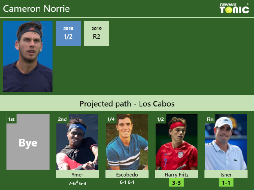 [UPDATED SF]. Prediction, H2H of Cameron Norrie's draw vs Harry Fritz, Isner to win Los Cabos ...