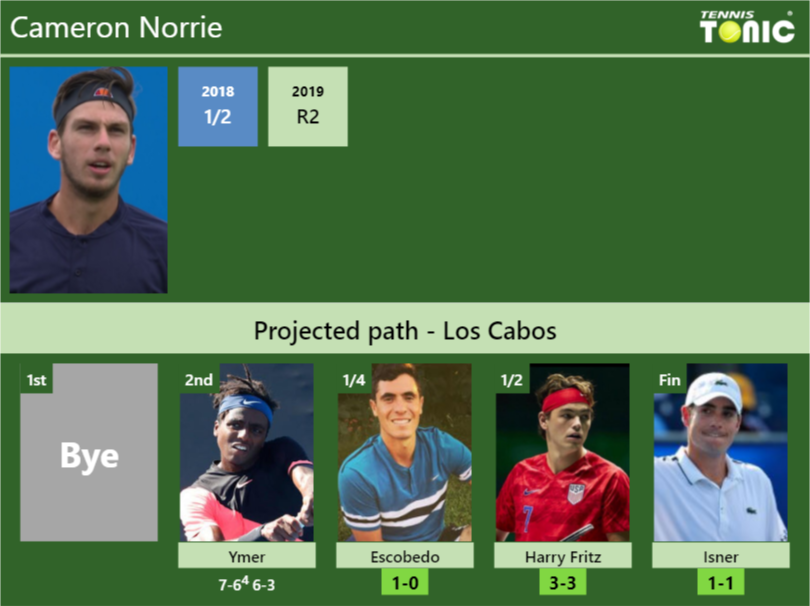 [UPDATED QF]. Prediction, H2H of Cameron Norrie's draw vs Escobedo, Harry Fritz, Isner to win ...