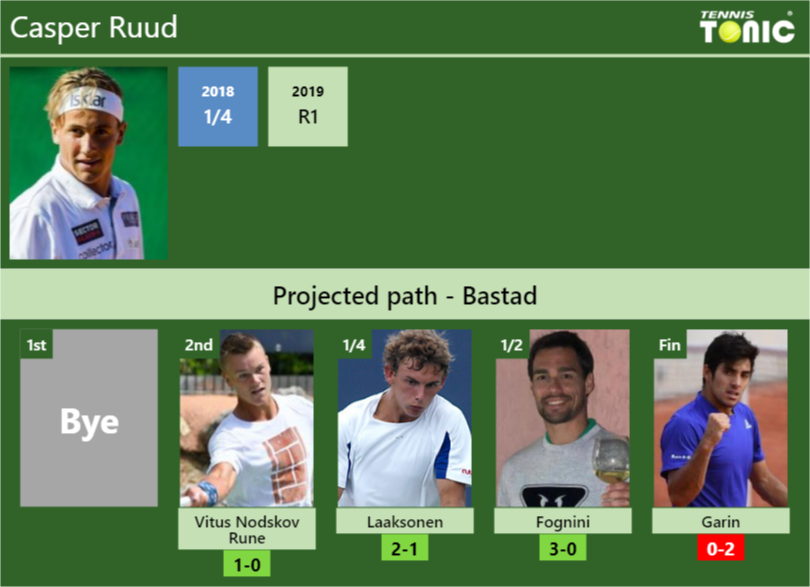 BASTAD DRAW. Casper Ruud's prediction with Vitus Nodskov Rune next. H2H and rankings - Tennis ...