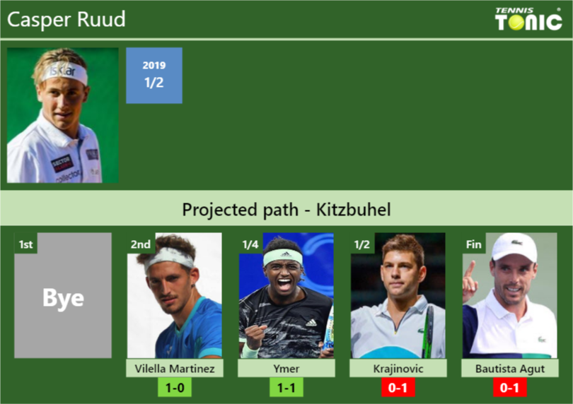 KITZBUHEL DRAW. Casper Ruud's prediction with Vilella Martinez next. H2H and rankings - Tennis ...